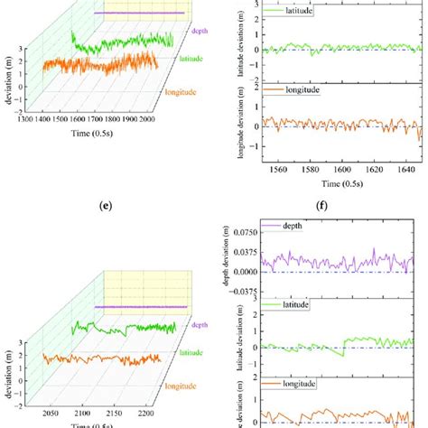 Following Deviations And Local Data A Trajectory Deviations From 1
