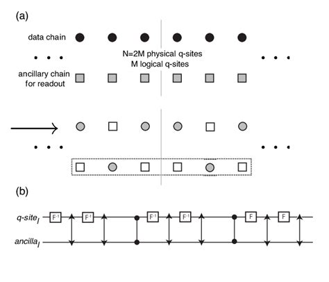 A The Architecture Consists Of A Chain Of N Physical Q Sites Encoding Download Scientific