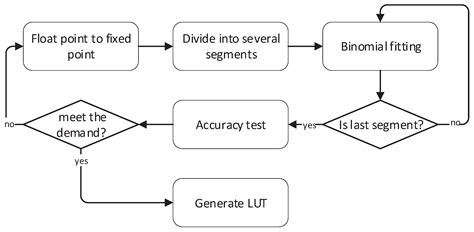 A Reconfigurable Hardware Architecture For Miscellaneous Floating Point Transcendental Functions