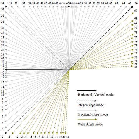 Frequency Based Adaptive Interpolation Filter In Intra Prediction