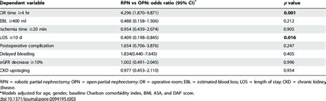 Propensity Score Adjusted Multivariable Stepwise Logistic Regression Download Table