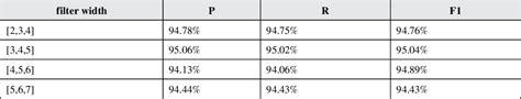 Table 7 From A Bert Based Hybrid Short Text Classification Model Incorporating Cnn And Attention