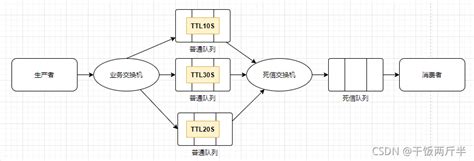 Rabbitmq（四）延时队列，订单过期，取消支付场景rabbitmq订单过期取消 Csdn博客