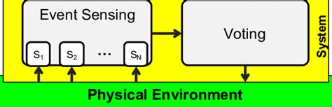 Multi Sensor Event Detection With Voting Download Scientific Diagram