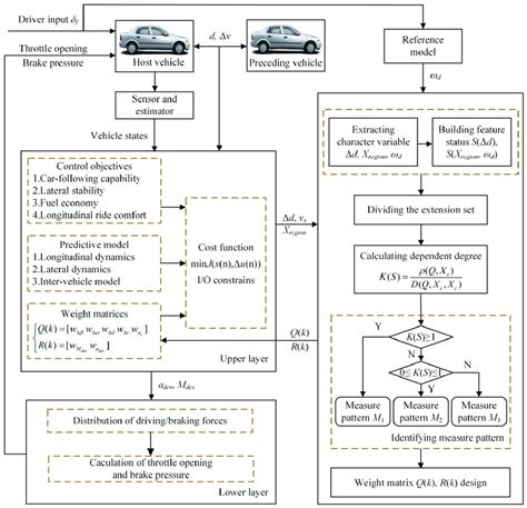 Framework Of The Proposed Control Download Scientific Diagram