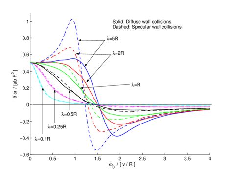 The Position Velocity Correlation Function When λ Is Very Small This Download Scientific