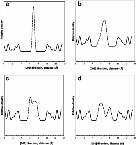 Electron Density Profiles Along The C Axis Of The Interlayer Of