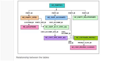 Account Receivable Fetching Customer Profile In SQL Cloud Customer Connect