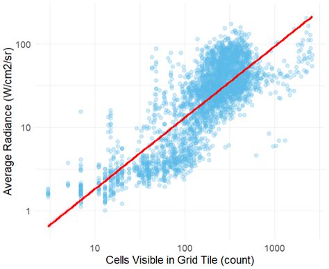 log number of cell counts visible per grid tile versus a log