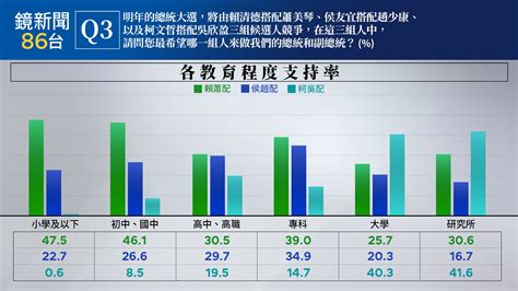 【鏡新聞政經情勢民調9】倒數31天！賴蕭領先侯趙83差距漸開 藍白糾纏僅差15 鏡週刊 Mirror Media