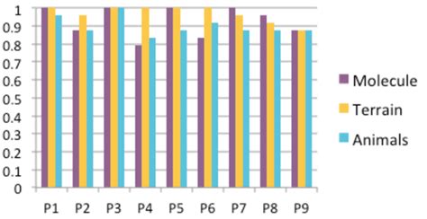 Mean Accuracies For Each Participant And Each Model Higher Values Are