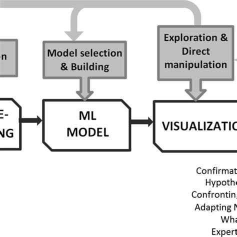 PDF The Importance Of Interpretability And Visualization In Machine