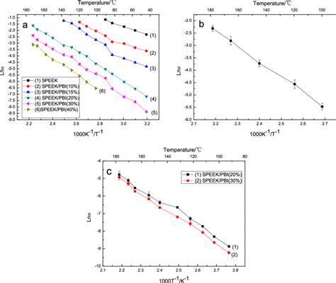 E A Conductivities Of Speek And Speek Pbi Membranes At 100 Rh B Download Scientific