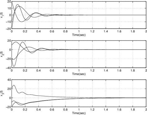 figure 1 from nonlinear static output feedback controller design for