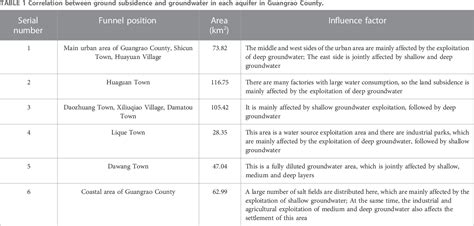 Table 1 From Research On Prevention And Control Methods Of Land Subsidence Induced By