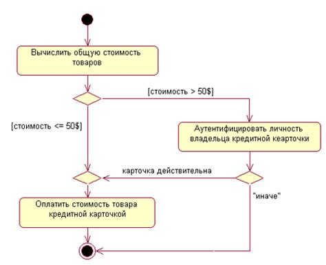 ГЛАВА 7 Диаграмма деятельности Activity Diagram Самоучитель Uml