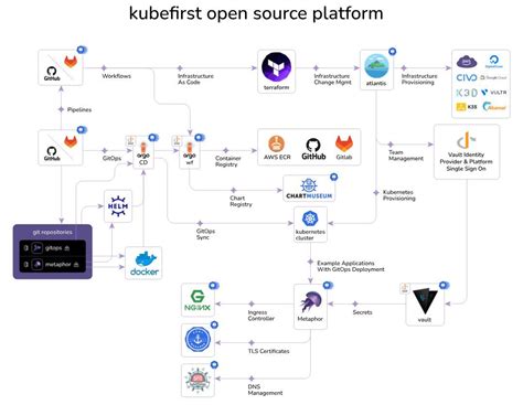 Install And Configure A Devops Environment With One Click Using