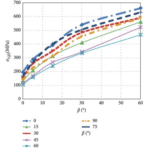 A Variation Of Strength With Orientation Of Bedding B Nonlinear