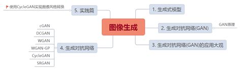 基于深度学习的计算机视觉： 原理与实践 （下部）在线视频教程 Csdn程序员研修院