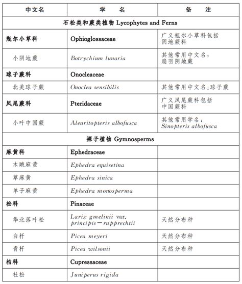 北京市人民政府关于公布北京市重点保护野生植物名录的通知 政策文件 首都之窗 北京市人民政府门户网站