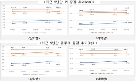 코로나19 이후 학생 신체활동↑…음주·식생활 등 개선 필요