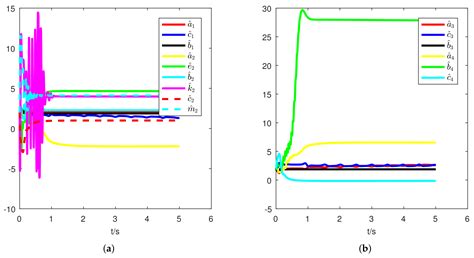 Mathematics Free Full Text Adaptive Dual Synchronization Of