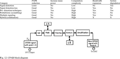 Papr Reduction Techniques Comparisons Download Table