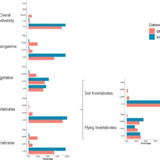 Illustration Of The I BIO Classes Distribution With The EOSF N 42