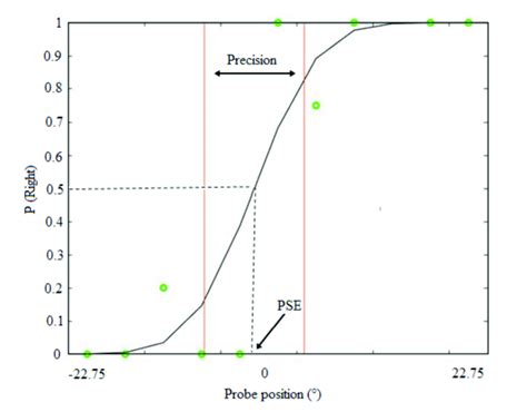 Example Of A Psychometric Function From A Typical Participant For Data