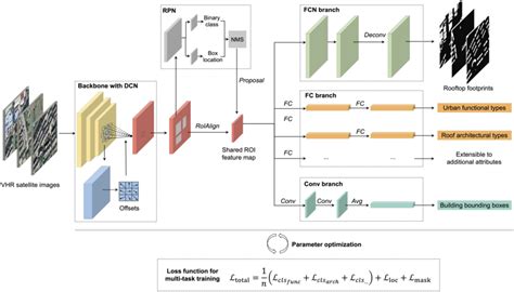 Overview Of The Mt Br Architecture The Network Utilizes A Deformable Download Scientific