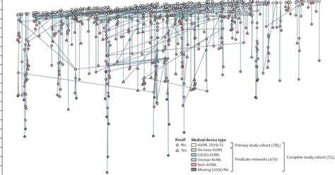 Overview Of AI ML Based Medical Devices And Predicate Networks This