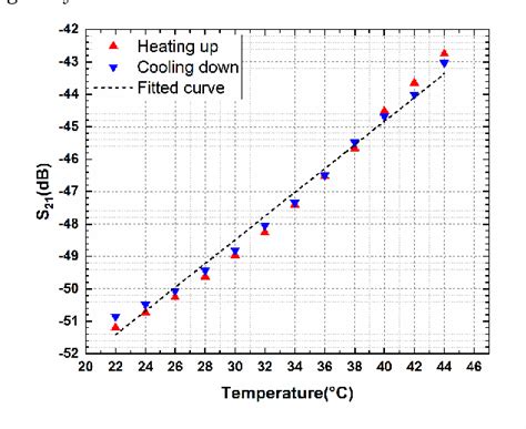 Figure 7 From A Compact High Sensitivity Temperature Sensor Using An