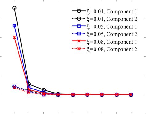 normalized rms error of modal coordinate components versus number of