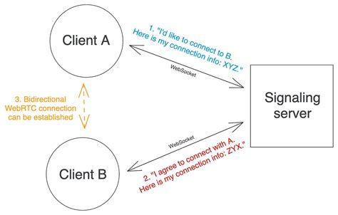Axios 可以与 Websocket 一起使用吗？ 实时互动网