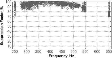 Percentage Suppression Factor Of The Hapf System Controlled By