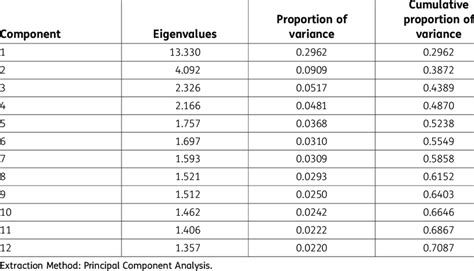 Total Variance Explained By Extracted Factors Download Scientific Diagram