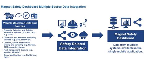 Harnessing Data To Improve Equipment Safety Australian Mining
