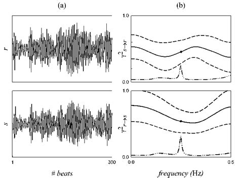 A RR Interval R And SAP S Series Generated By The Model In Fig Download Scientific
