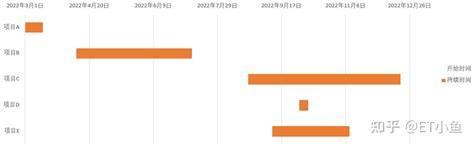 Excel项目进度表制作 项目计划可视化 知乎