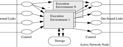 Architecture Of An Active Network Node Download Scientific Diagram