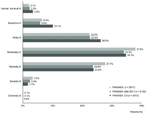 Cgi Severity Of Illness At Baseline Cgi Clinical Global Impression Download Scientific Diagram