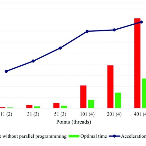 Acceleration Coefficient For The Different Numbers Of Partition Points