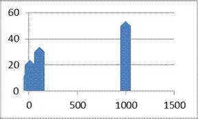 Column Chart X Axis Numeric Scale