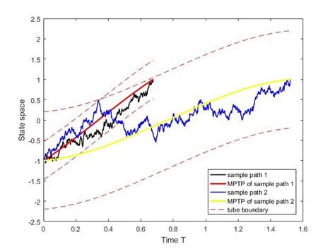 Two Sample Transition Paths Of The Stochastic Double Well System 4 5 Download Scientific