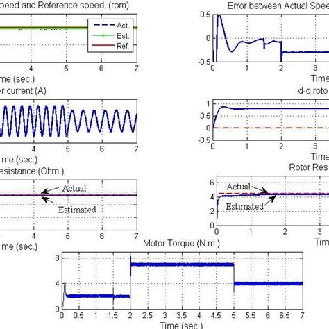Effect Of Stator And Rotor Resistance Variation On The Rotor Flux Observer Download