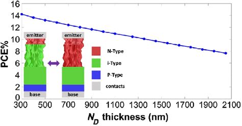 Variation Of N Doping Concentration Thickness With Pce Of Optimized Download Scientific Diagram