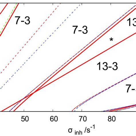 The Bifurcation Diagram For Three Coupled Cstrs With A Cyclic Geometry Download Scientific