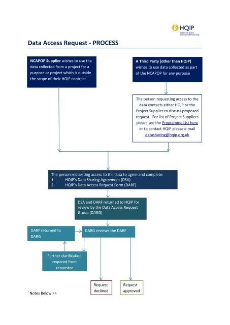 Read The Data Access Request Process Flow Chart Pdf Hqip