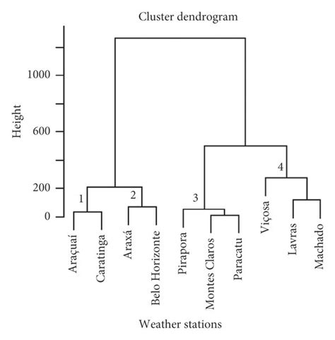 Cluster Analysis Groups 1 2 3 And 4 Based On Model Performance
