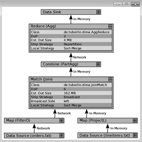 Figure 4 From Massively Parallel Data Analysis With Pacts On Nephele